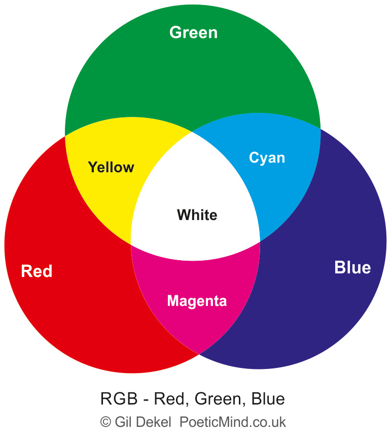 RGB And CMYK Colour Systems Poetic Mind Gil And Natalie Dekel