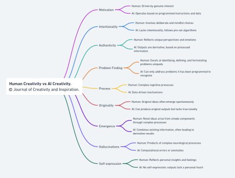 Human creativity vs AI creativity [Infographic] | Poetic Mind - Gil and ...