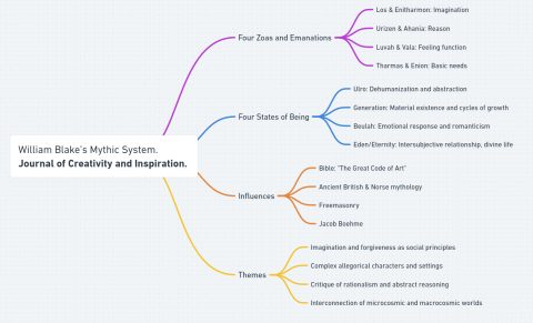 Vision and reality: William Blake’s mythic system | Poetic Mind - Gil ...