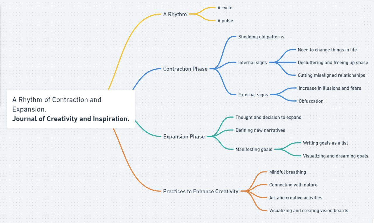 The creative process of contraction and expansion | Poetic Mind - Gil ...
