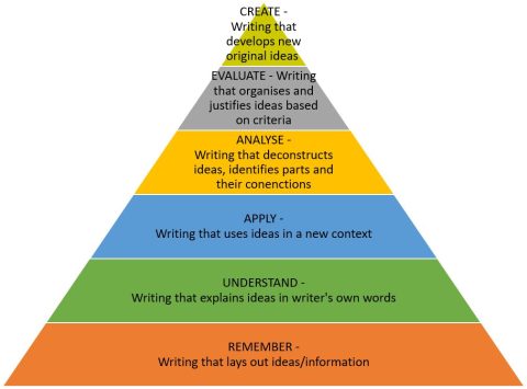 The writing levels pyramid: a framework for high-quality academic ...