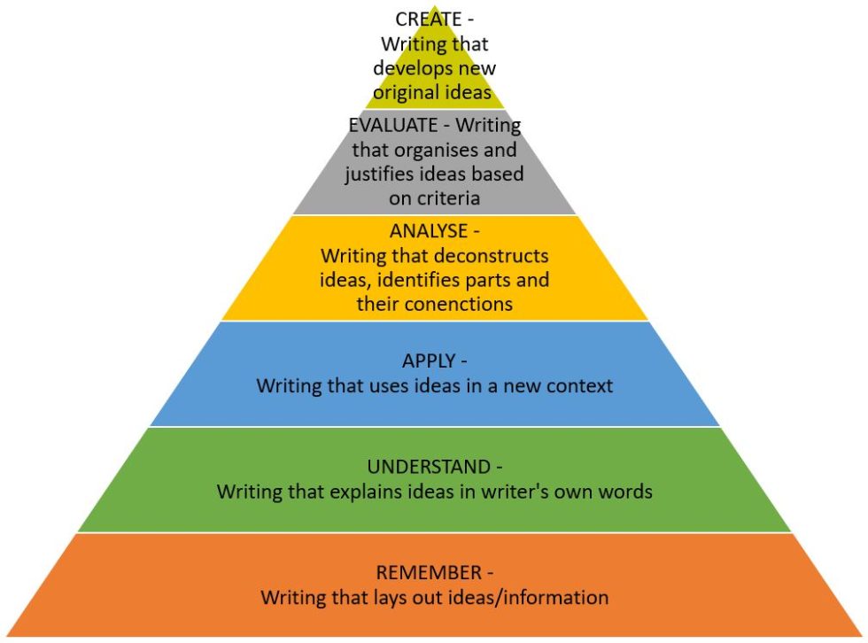 The writing levels pyramid: a framework for high-quality academic ...